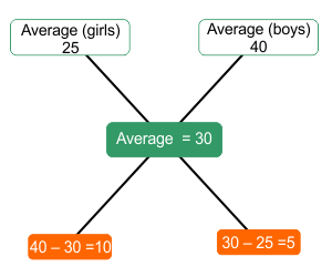 Average Mixture Alligation: Alligation Method