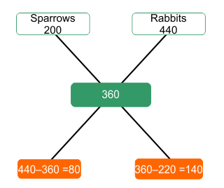 Average Mixture Alligation: Alligation Method