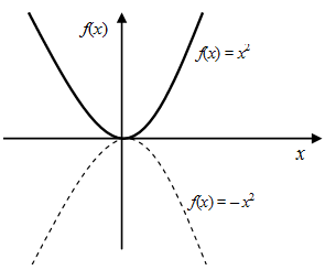 Function & Graphs: Reflections